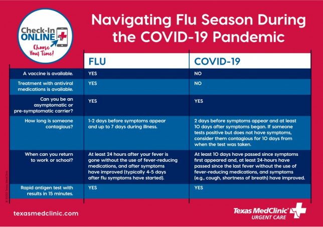 Navigating Flu season and COVID-19 | Texas MedClinic Urgent Care Near