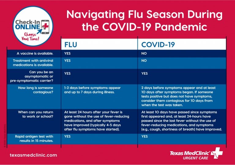 Navigating Flu season and COVID-19 | Texas MedClinic Urgent Care Near
