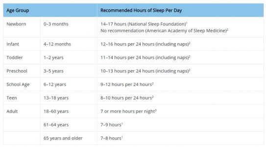 How much sleep is enough? | Sleep Prevents Illness | Walk-in Clinic Near